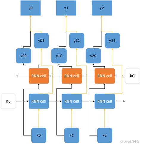 循环神经网络 recurrent neural network 详解 csdn博客