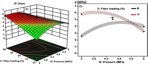 A 3 D Surface Response And B Interaction Of Pressure And Fiber