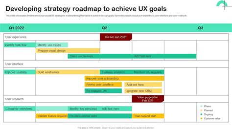 Ux Strategy Guide Developing Strategy Roadmap To Achieve Ux Goals Strategy Ss Ppt Powerpoint