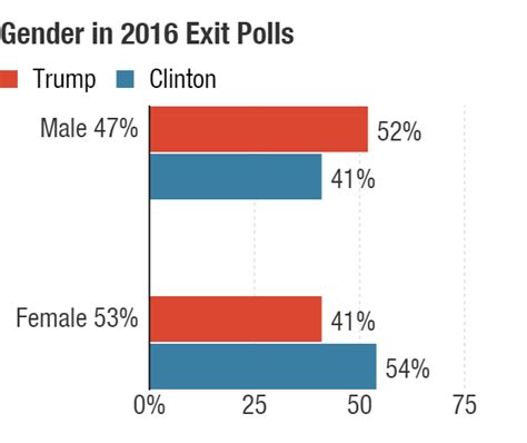 How To Make Sense Of Exit Polls On Election Night NPR