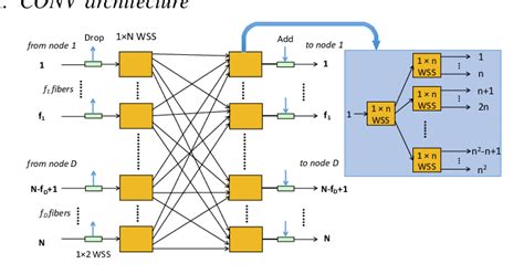 Conventional Node Architecture Download Scientific Diagram