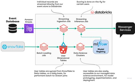 Reducing Our Data Infrastructure Costs By 76 By Migrating From Snowflake To Databricks What