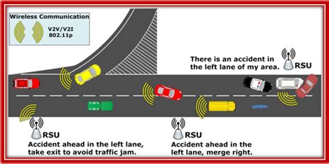 Architecture Of Ns3 Vanet Simulation Ns3 Tutorial