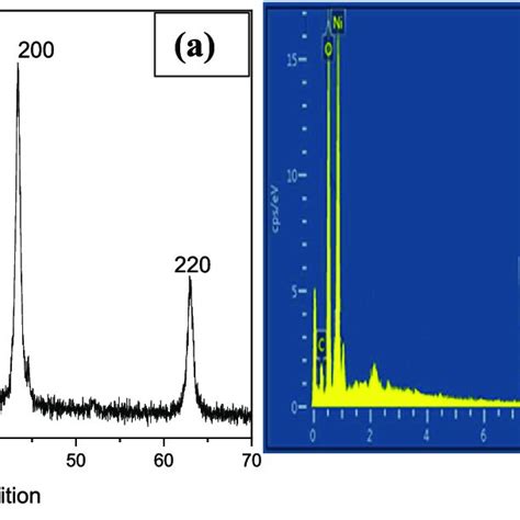 XRD Diffractogram A And EDX Spectrum B Of NiO NPs Download Scientific Diagram