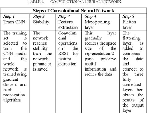 Figure 1 From A Convolutional Neural Network Based Device Free Indoor Localization Using Csi