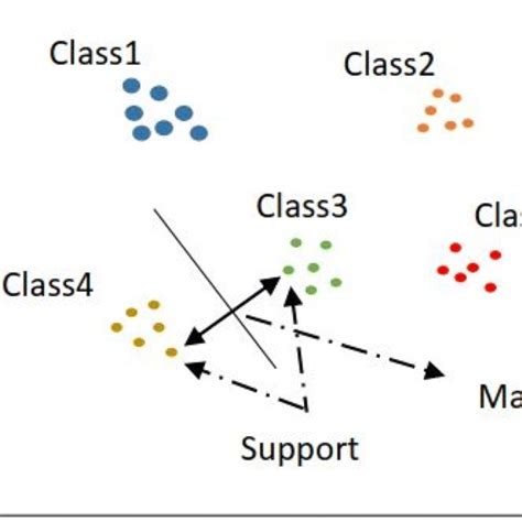 Multiclass Svm Implementation For Five Classes Download Scientific
