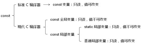 C语言 Const和volatile深度分析 Csdn博客