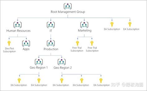 微软azure云基础知识 知乎
