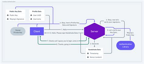 github estecka mc trustless authentication proof of concept for trustless client server