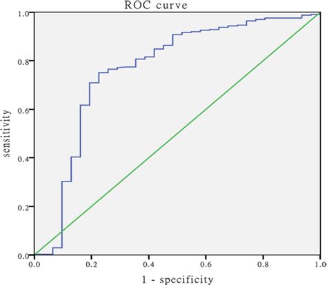 Receiver Operating Characteristic Curve Analysis Of The Pao2 Fio2 On Download Scientific
