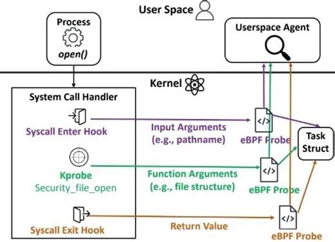 Falco Project V034 Released Oss Security Tool Adds Downloadable Rules