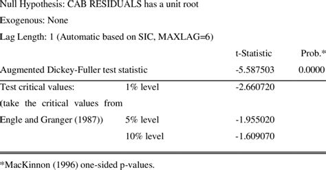 Unit Root Test For The Residuals Download Scientific Diagram