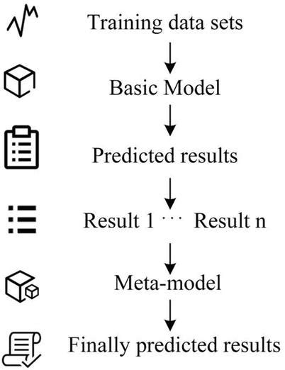 A Review Of Wind Turbine Icing Prediction Technology Intechopen
