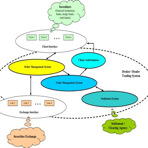 A Simulation Order Matching System In Connection With A Real Oms