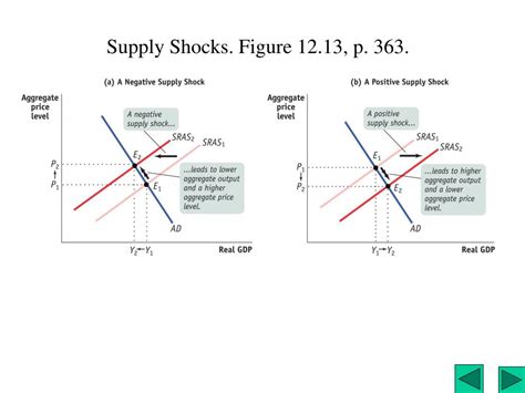 Ppt Chapter 12 Aggregate Demand And Aggregate Supply Powerpoint