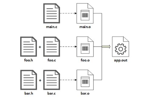 Makefile 예제 및 기본
