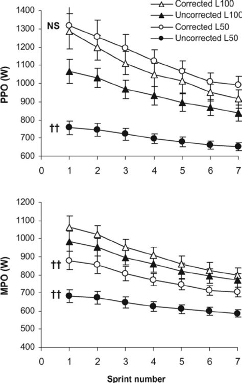 Inertia Corrected And Uncorrected Peak Ppo Upper Panel And Mean Download Scientific Diagram