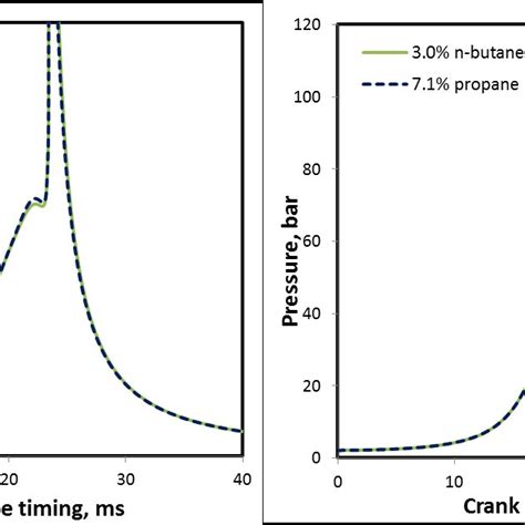 Effect Of Ethane Propane N Butane Iso Butane And Nitrogen Addition