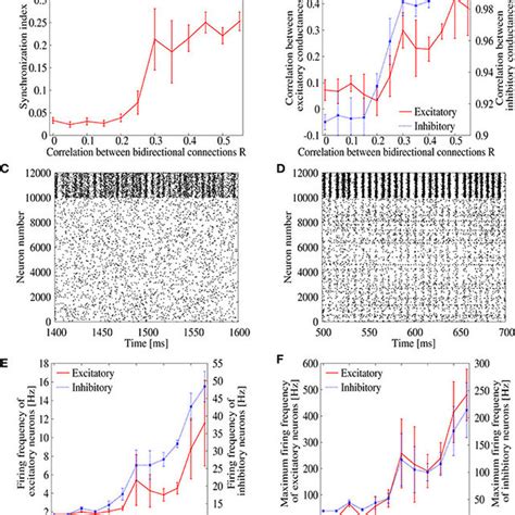 A Dependence Of The Synchronization Index On Correlation Parameter R