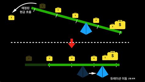 듀레이션 알면 좋은 채권 지표