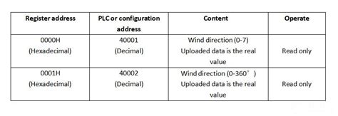 RS Wind Direction Transmitter Redeem Hardware Products DIY Electronics And Kits By PCBWay