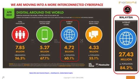 Digital Cyber Risk Security Malaysia Pptx Technology Industry Industries