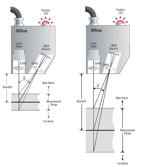Laser Triangulation Sensors For Displacement And Position Measurement