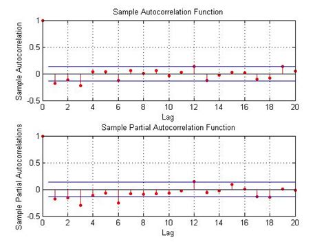Acf And Pacf Of The First Differenced Logarithmic Model Model Download Scientific Diagram