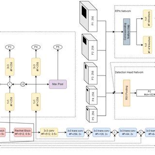 The Proposed Architecture For The Multi Task Network Features From