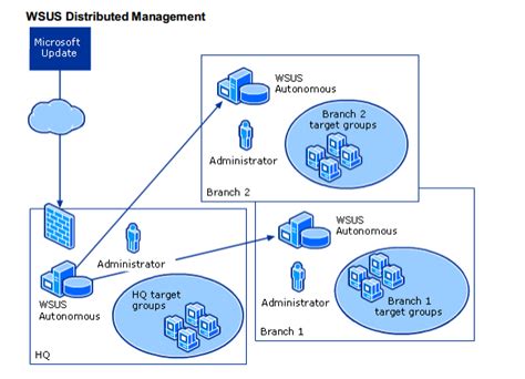 Eng Alessandro Mazzanti Wsus Choose Your Best Wsus Architecture