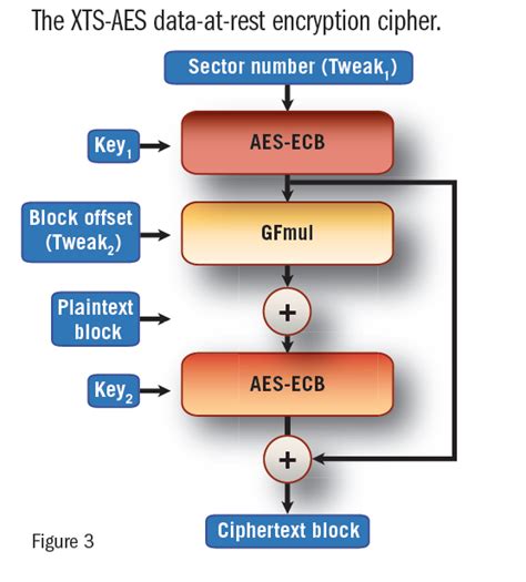Enhance System Security With Better Data At Rest Encryption