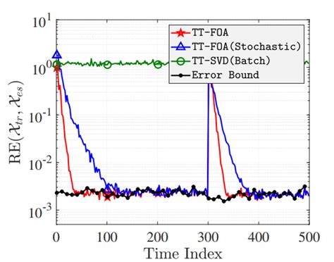 Github Cx Yin Att Adaptive Algorithms For Tensor Train Decomposition Of Streaming Tensors