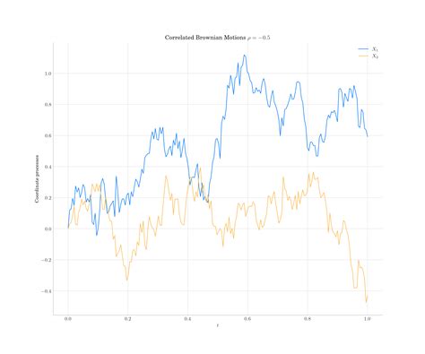 Correlated Brownian Motions Aleatory 111 Documentation