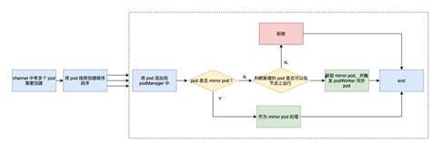kubelet pod creation workflow sobyte