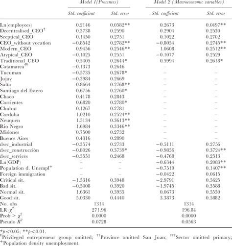 Estimations Of Ordered Logit Models Download Table
