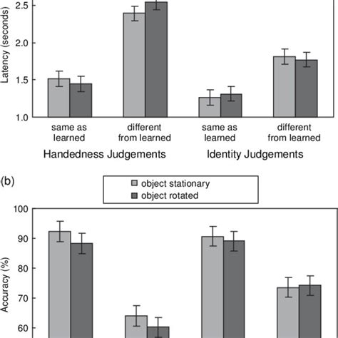 Response Latency A And Accuracy B As A Function Of Task Test View