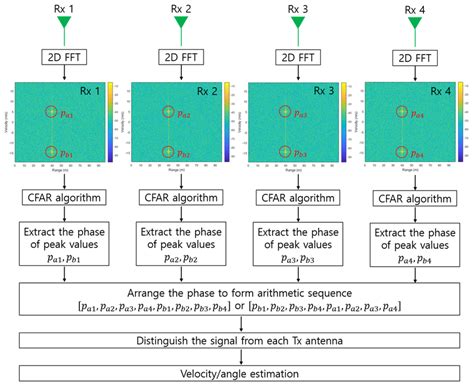 Proposed Method Of Solving Doppler Angle Ambiguity Download Scientific Diagram