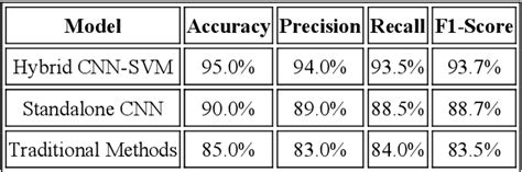 Table 1 From Optimizing Solar Energy Output Through Automated Dust Detection Using Cnn Svm