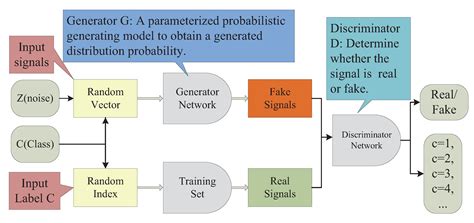 Application Of Auxiliary Classifier Wasserstein Generative Adversarial Networks In Wireless