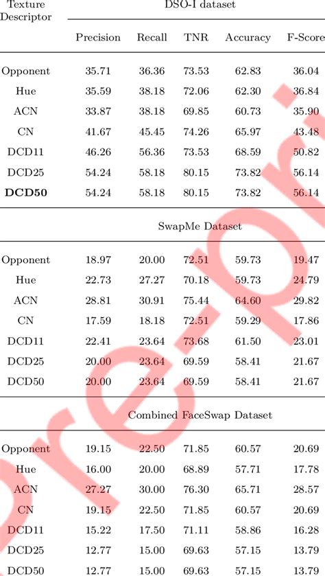 Evaluation Of Color Descriptors On Different Datasets Using Iic Maps