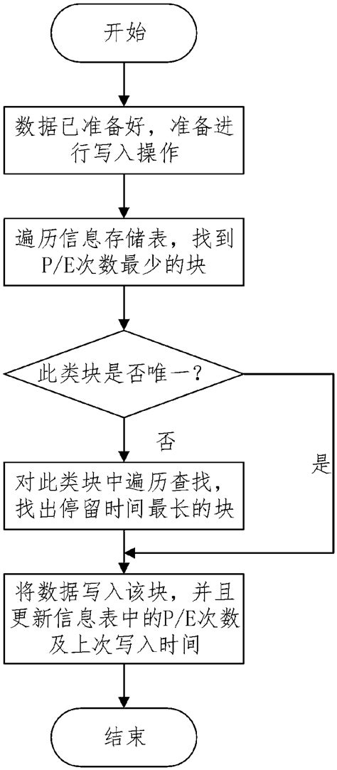 Nand Flash Storage Reliability Optimization Method Based On A Self