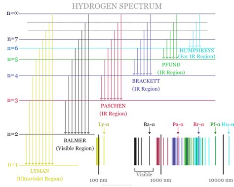 Spectroscopy Definition Types Applications Chemistry