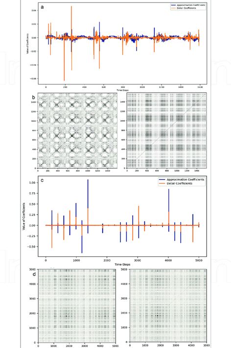 Overview Of Rqa Dwt Results For The Display Of Rps And Sub Dynamics