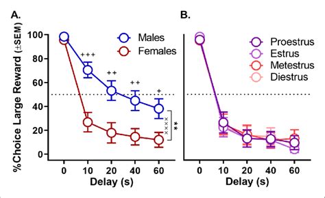 Effect Of Sex On Impulsive Choice A Mean Percent Choice Of The Large Download Scientific