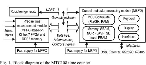 Figure 1 From An Autonomous Microcontroller System For Controlling A