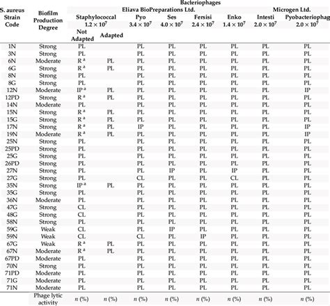 Lytic Activity Of Seven Commercial Bacteriophage Cocktails Against 34 Download Scientific