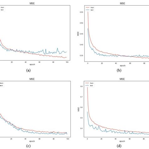 The Mse And Mae Performance Of The Mlp Lstm Model On The Test Set Download Scientific Diagram