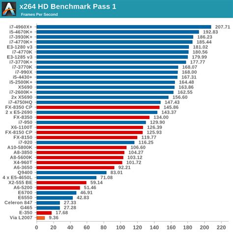 Cpu Benchmarks Hierarchy 2023 Processor Ranking Charts 48 Off