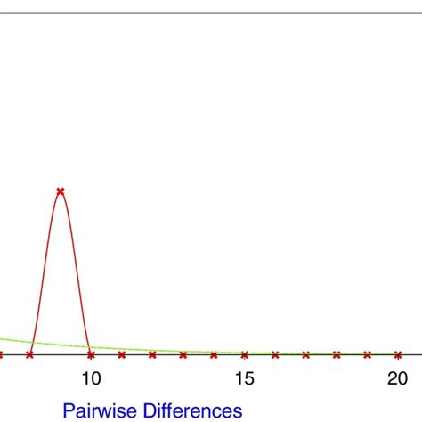 The Coia Mismatch Distribution Curve Showing The Observed Solid Red Download Scientific