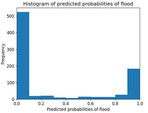 Flood Risk Modeling With Logistic Regression Kean Teng Blog